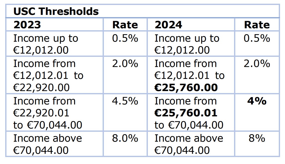 Budget 2024 Ireland: 7 key changes for Irish payroll - Zellis